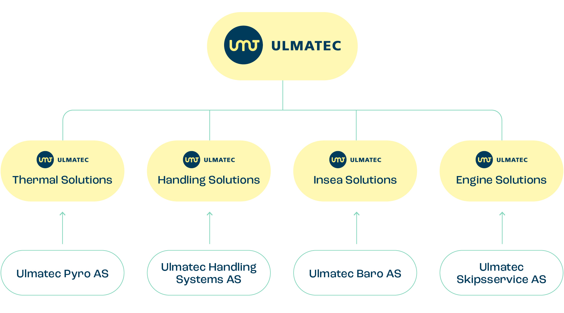 ONE Ulmatec will empower your maritime operations - Ulmatec